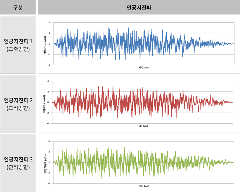 사장교의 붕괴방지수준 내진성능 검증